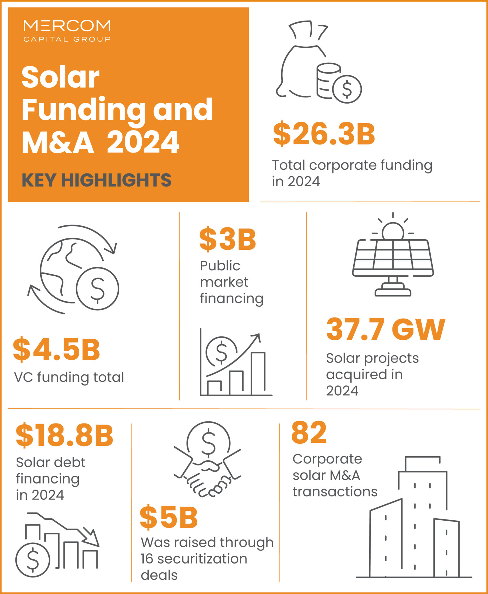 Annual and Q4 2024 Solar Funding and M&A Report - Mercom Capital Group